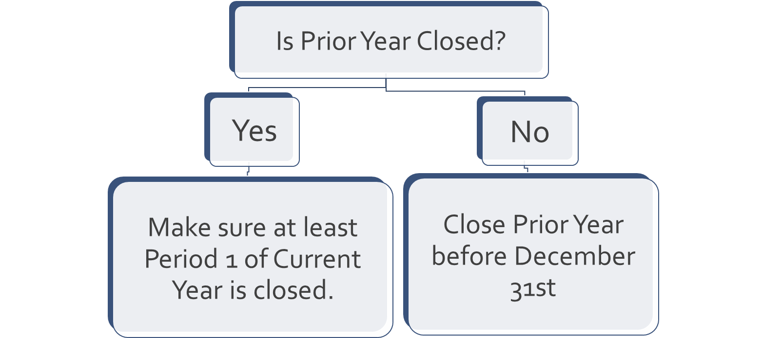 End of Year Processes in Business Management Software