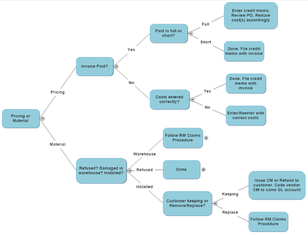BMS Claims Processing Procedures with Decision Tree